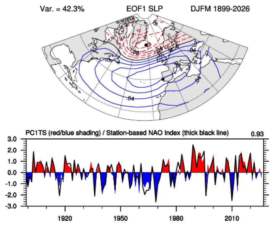 Hurrell North Atlantic Oscillation (NAO) Index (PC-based) | Climate ...